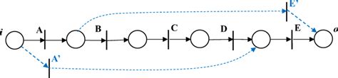 PN With Skip Behaviour Using Duplicated Transitions Download Scientific Diagram