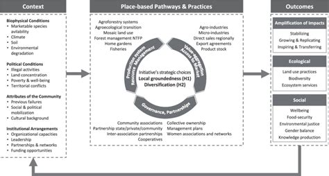 Conceptual Framework Around Our Hypotheses And Analyses Download