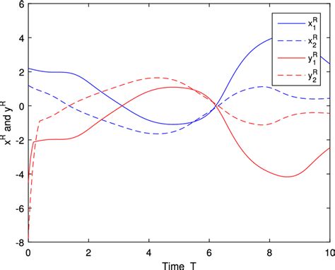 State Curve Of Real Part Of System 23 Under Control 24 Download