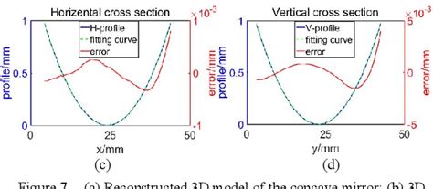 Figure 7 From An Accurate Phase Measuring Deflectometry Method For 3d Reconstruction Of Mirror