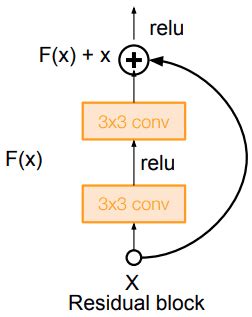 Best Deep CNN Architectures And Their Principles From AlexNet To EfficientNet AI Summer