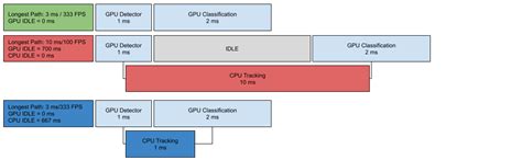 Why You Need A High Performance Tracking Systems For Multiple Object