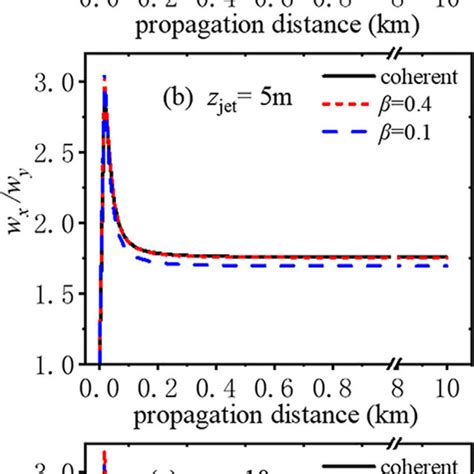 The Spectral Density Patterns Of Gsm Array Beam At Different Download Scientific Diagram