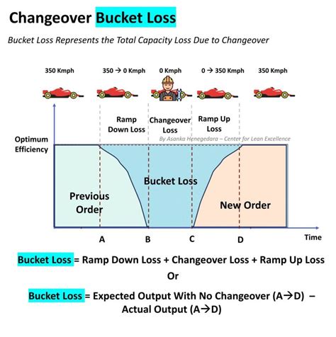 Learn Fast On Linkedin Learnfast Leanmanufacturing Processimprovement Efficiency