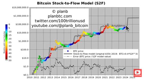 Top Analyst Uses 7 Charts To Predict Bitcoin Surge To 532000