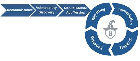 Mobile Application Penetration Testing Methodology Pentest Wizard