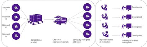 Convenient Export Clearance