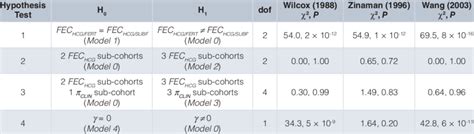 Statistical Results Of Hypothesis Tests Comparing The Models Shown In Download Scientific
