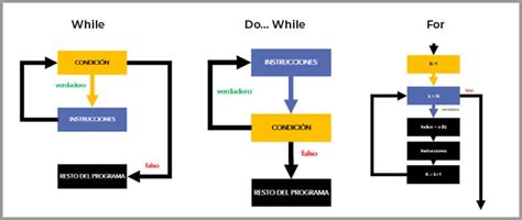 La programación estructurada y sus instrucciones