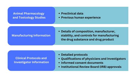 Ind Data Requirements And Us Fda Submission By Prorelix Research Issuu