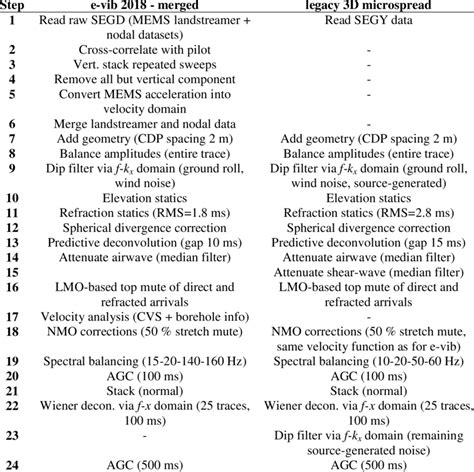 Processing Steps Applied To Different Receivers And Datasets Download Scientific Diagram
