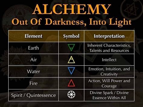 Alchemical Element Symbols