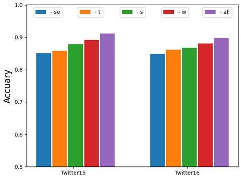 The Results Of Ablation Analysis Download Scientific Diagram