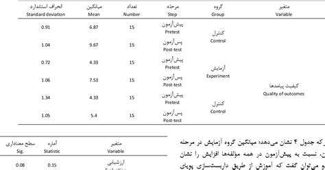 Table 1 From The Effect Of Dynamic Computer Based Scaffolding On The