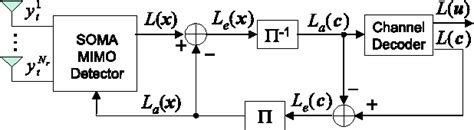 Figure 2 From A Low Complexity Iterative Mimo Detection Scheme Using The Soft Output M Algorithm