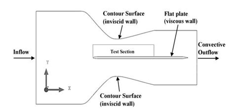 Computational Domain And Boundaries Download Scientific Diagram