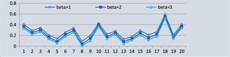 Comparison Of The Objective Function Of The Robust Follower Model Under Download Scientific