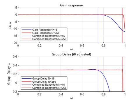 Design Fractional Delay Fir Filters Matlab And Simulink