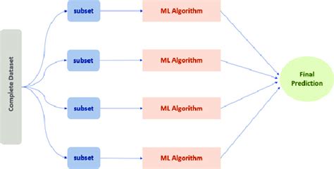 Ensemble Bagging Technique Download Scientific Diagram