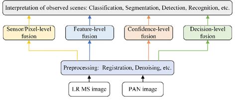 Figure 1 From Panchromatic And Multispectral Image Fusion For Remote Sensing And Earth