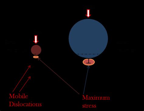 schematic of indentation test for different sized indenter along with