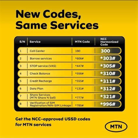 List Of All The New USSD Codes For MTN Airtel GLO Mobile OneTouch Ng