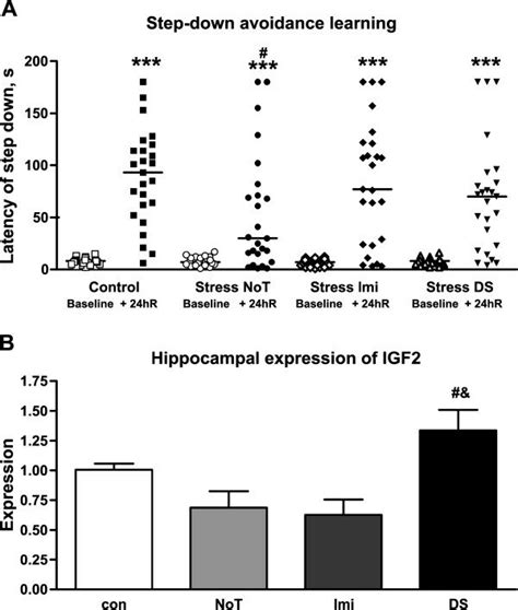 Effect Of Imipramine And Dicholine Succinate On Step Down Avoidance Download Scientific Diagram