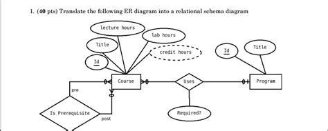Solved Translate The Following ER Diagram Into A Relational Chegg