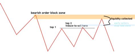 Liquidity Hunting Or Stop Hunting In Trading Dot Net Tutorials