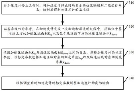 Calibration Method Of Accelerometer In Imu And Related Device Eureka Patsnap