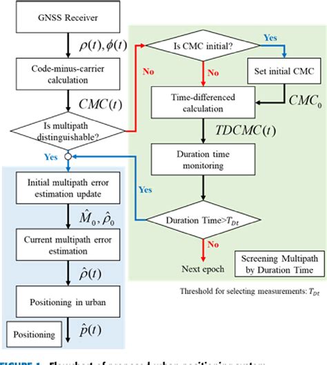 Figure 1 From Gnss Urban Positioning With Multipath Mitigation Using Duration Time Of Time