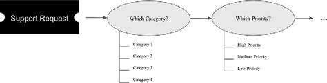 Figure 8 1 From Ai Based Classification Of Customer Support Tickets State Of The Art And