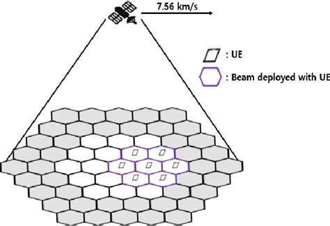 Figure 1 From Performance Evaluation Of Handover Using A4 Event In Leo Satellites Network