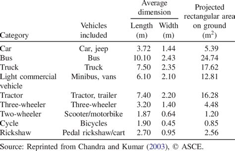 Vehicle Categories And Their Projected Areas Download Scientific Diagram
