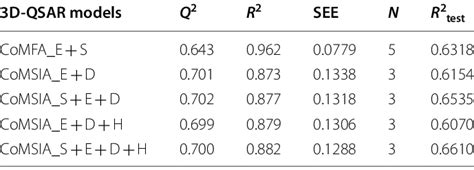 Statistical Validation Results Of The Best 3d Qsar Models Download