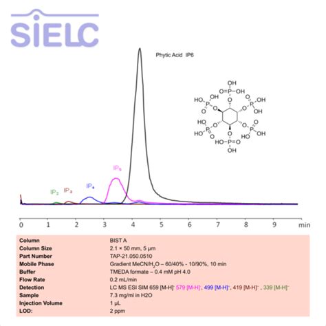Hplc Ms Method For Analysis Of Phytic Acid On Bist A Column Sielc