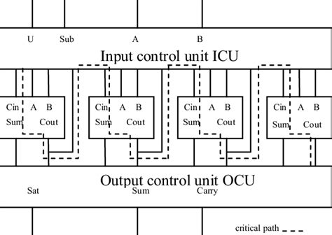 Classical Simd Adder Mxn Bit Adder Units Are Combined Into A