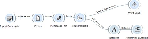 Figure 1 From Lda Topic Modelling On Job Advertisements To Analyze Transformation Of Traditional