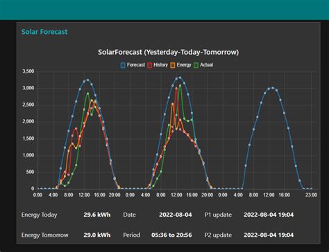 Access Data From Forecast Solar Configuration Home Assistant Community