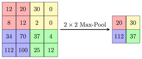 pooling layer max pooling download scientific diagram