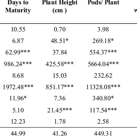 Analysis Of Variance Summary For Yield And Yield Attributes Over