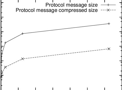 Overhead On Mail Header With Number Of Authentication Messages Download Scientific Diagram