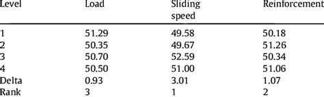 Signal To Noise Ratios Response Download Scientific Diagram