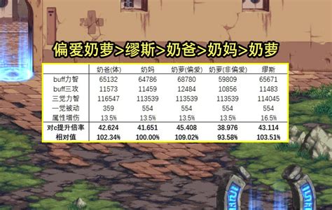 Dnf：4奶相对奶量曝光！黄脸婆垫底却深受欢迎，缪斯让人很意外 哔哩哔哩