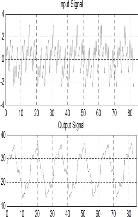 Figure 2 From Self Tuning Fuzzy Pid Controllers Application On Industrial Hydraulic Actuator