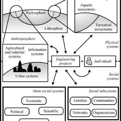 PDF From A Conventional To A Sustainable Engineering Design Process Different Shades Of