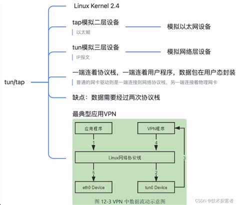 Linux虚拟网卡技术tun tap tun模块作用 CSDN博客