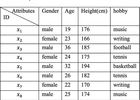 Table 1 From A Multi View Clustering Algorithm For Mixed Numeric And
