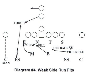 Cover 4 From The 4 2 5 Defense [article] Coaches Insider