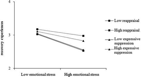 The Moderating Effects Of Reappraisal And Expressive Suppression On The Download Scientific